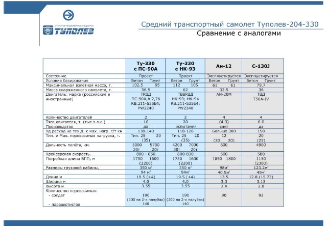Análisis Militares: Tupolev diseñará el sustituto del An-12