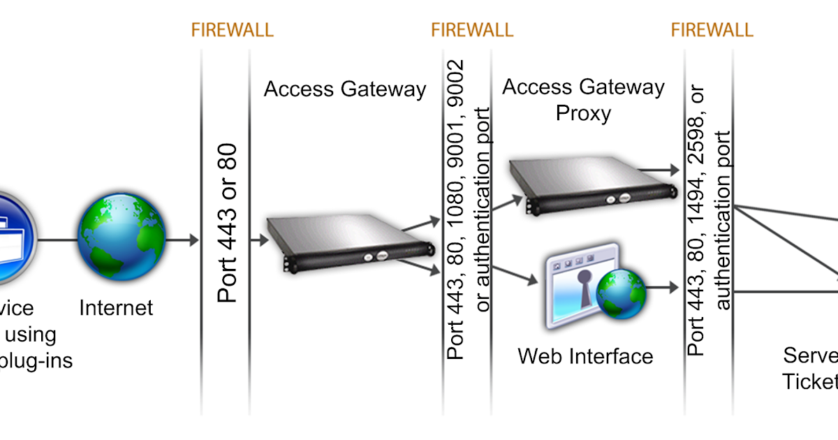 Our CITRIX XenApp: TCP/IP Ports used by Citrix XenApp