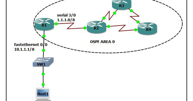 OSPF Passive Interface - The CCIE lab