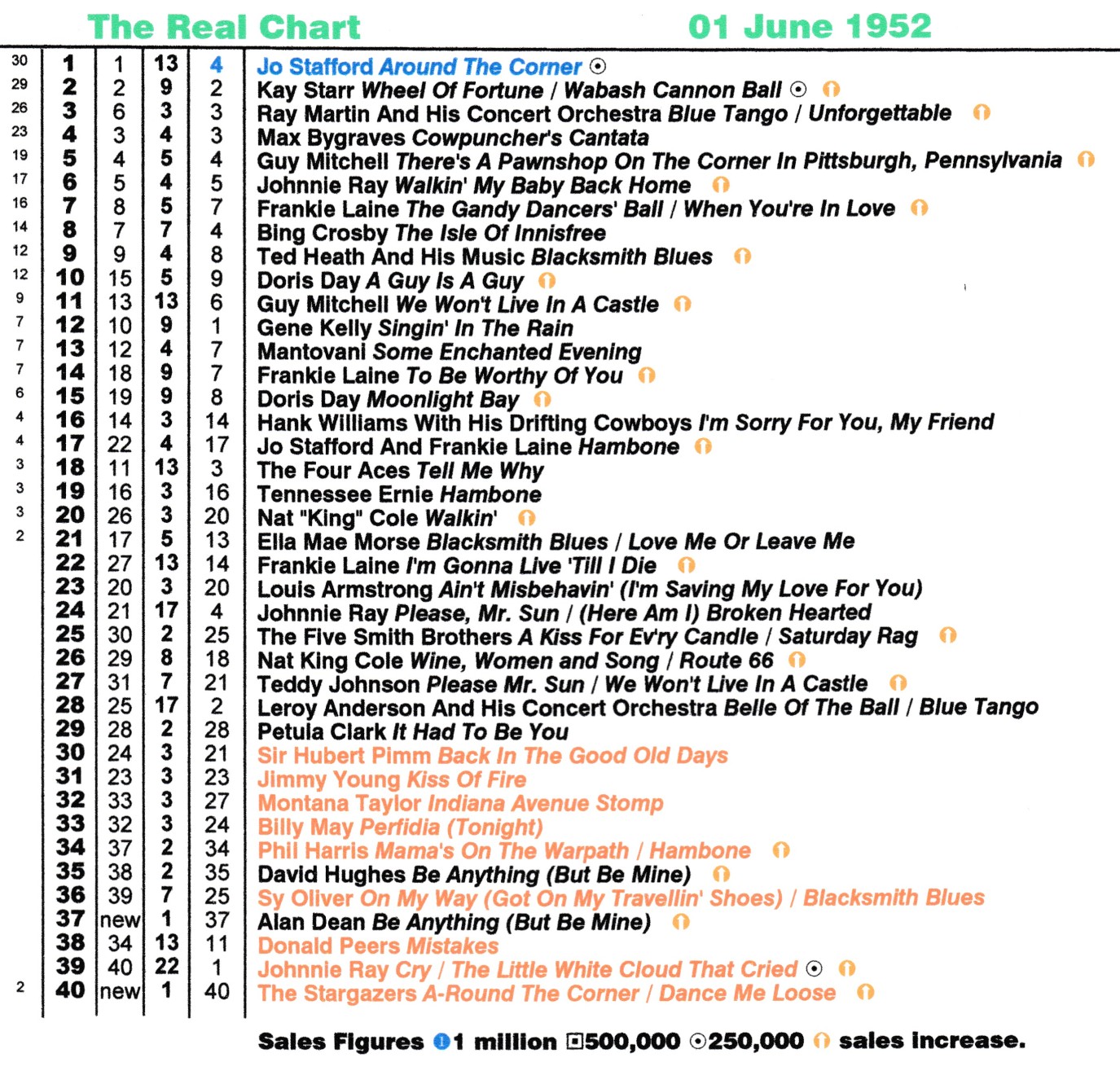 Real Life And Real Charts: 1950's Charts