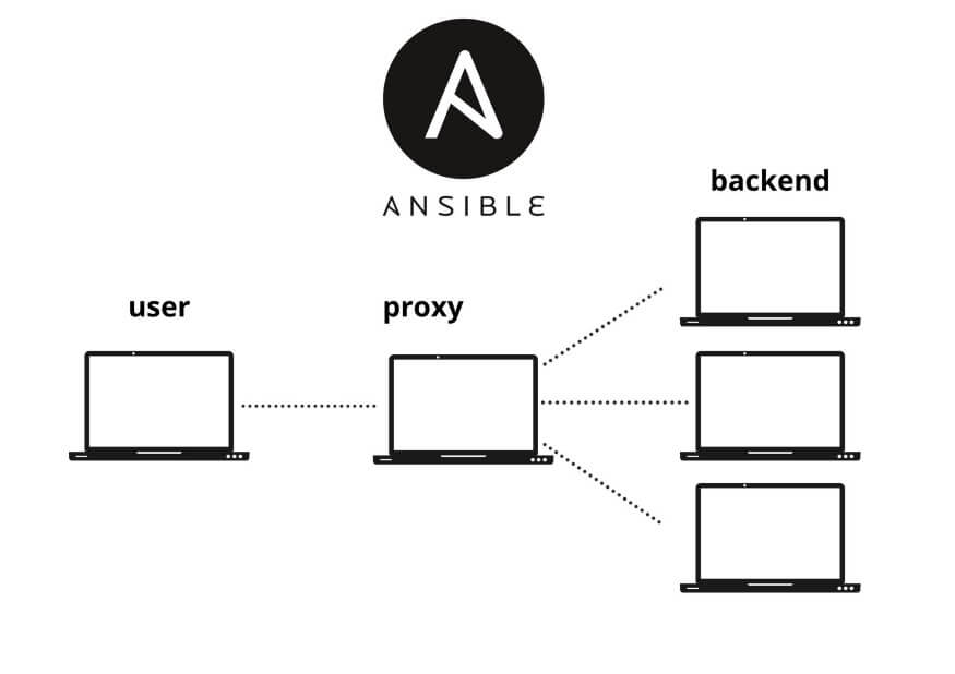 Configure Haproxy Using Ansible Roles Devops Tutorials Jenkins Docker Kubernets And More