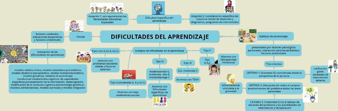 Dificultades del aprendizaje: Mapa mental - Dificultades del aprendizaje