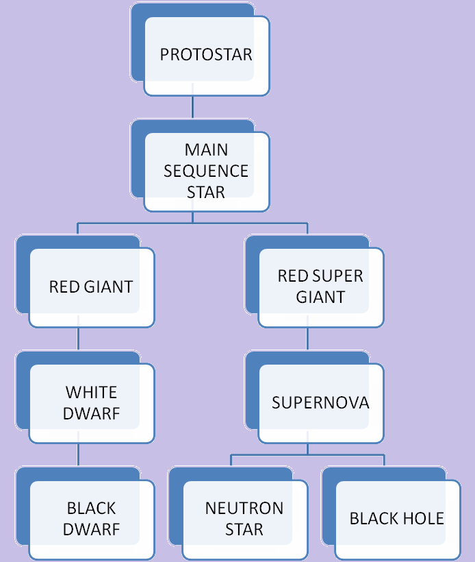 The Amazing World of Nature and Science: LIFE OF A STAR