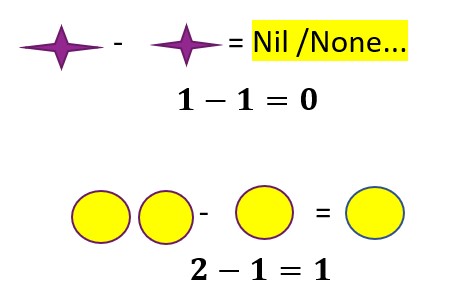 Mathematics : Subtraction in Mathematics
