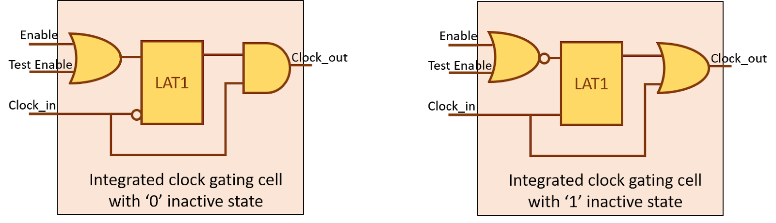 Clock gating cell