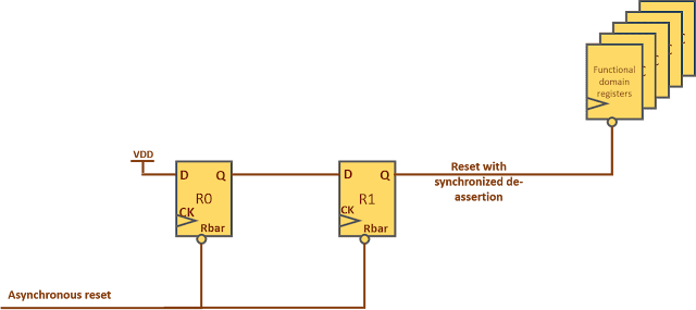 Timing requirements/constraints related to a reset synchronizer