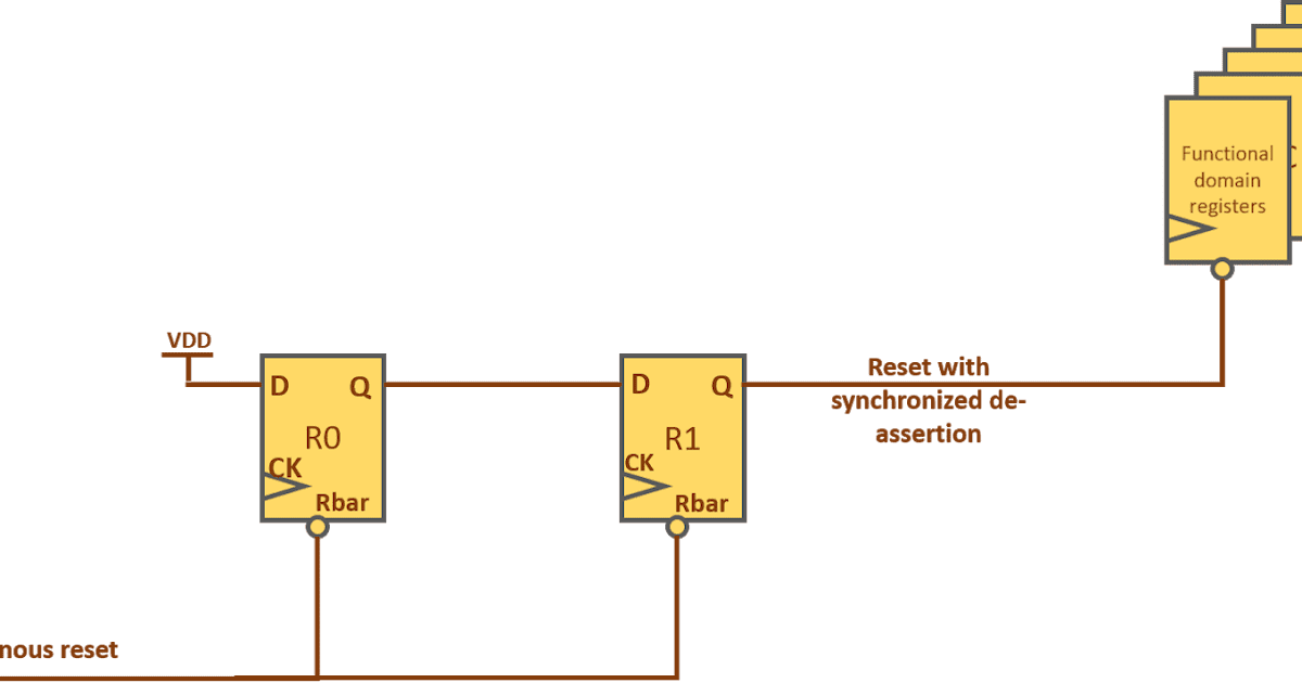 Timing requirements/constraints related to a reset synchronizer
