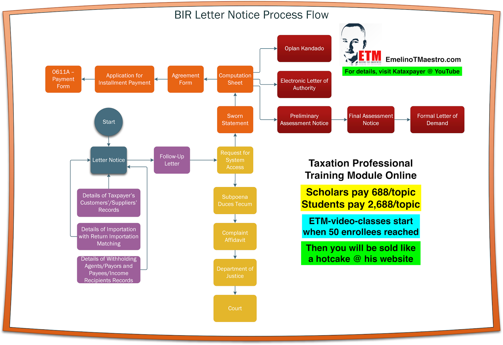 EmelinoTMaestro: BIR Oplan Kandado Progression and Process Flow ...