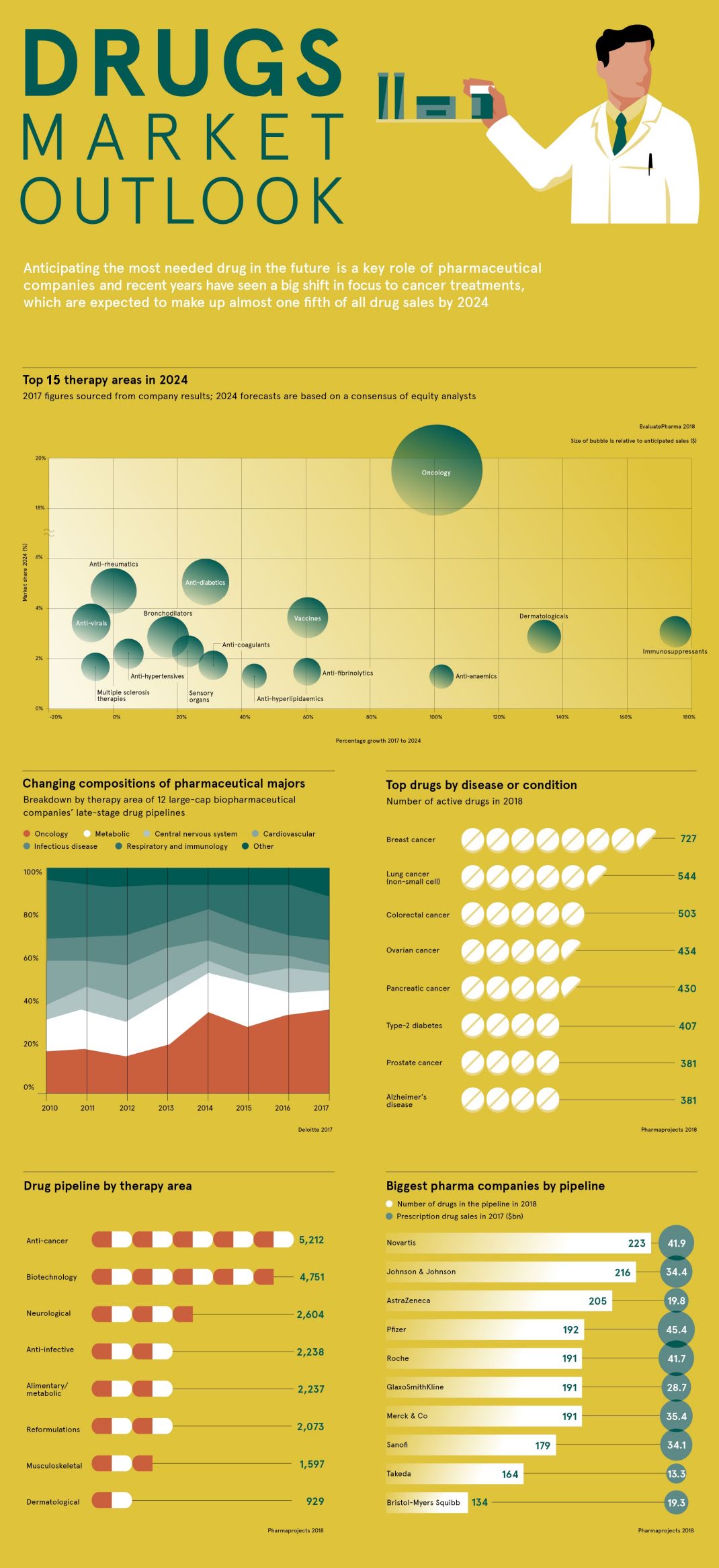 Drugs Market Outlook #infographic - Visualistan