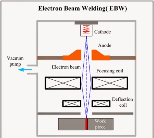 Electron Beam Welding | Mechanical & Manufacture