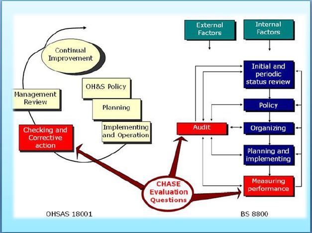 What is CHASE (Complete Health and Safety Evaluation)? What is the ...