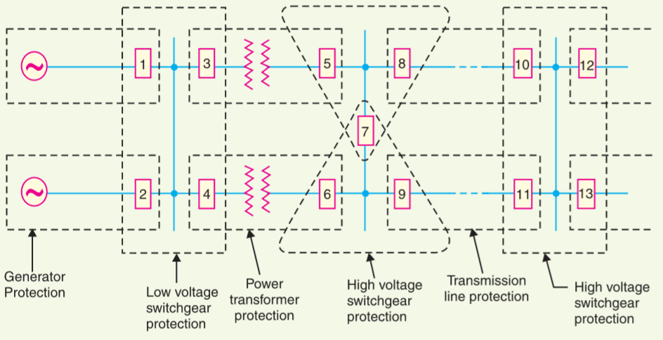 Fundamental Requirements of Protective Relaying - ElectricalTech : The ...