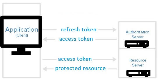 Scrutiny: #SpringSecurity: What is the difference between access and ...
