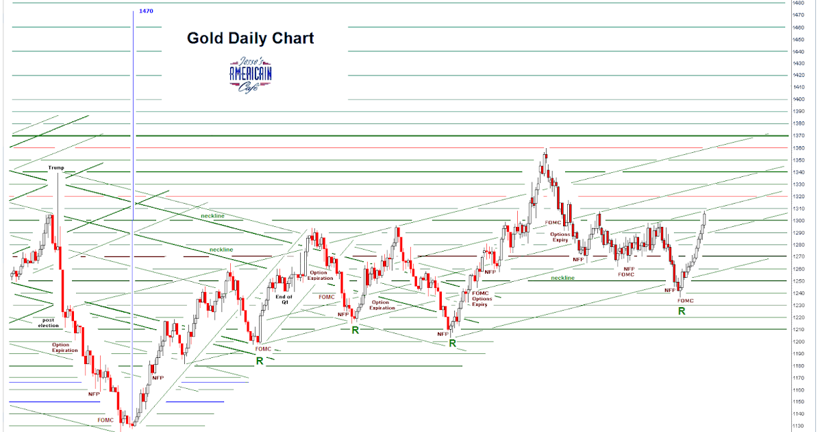 Jesse's Café Américain: Stocks and Precious Metals Charts - Thankfulness