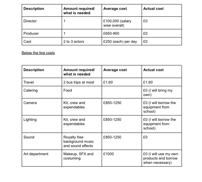 Budgeting: Below the line and Above the line