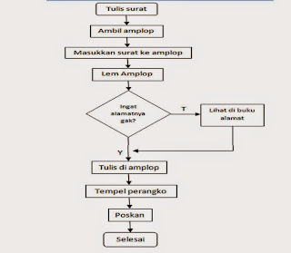 Algoritma dan Flowchart | Dunia Ilmu