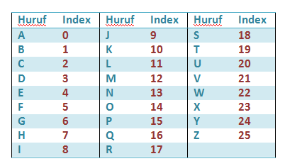 Catatan Instrumatika: Agoritma Kriptografi Klasik: Cipher Substitusi ...