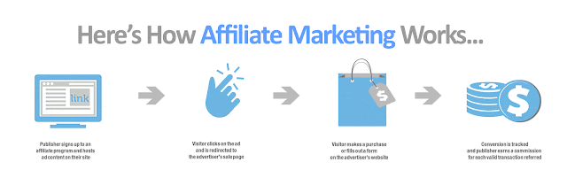 How To Become A Publisher Of Affiliate Network