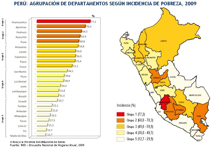 Sociología Pobreza En El Perú