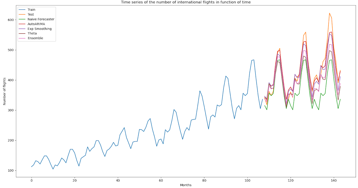 Automation In Practice: #101 - Time-series forecast with sktime and python