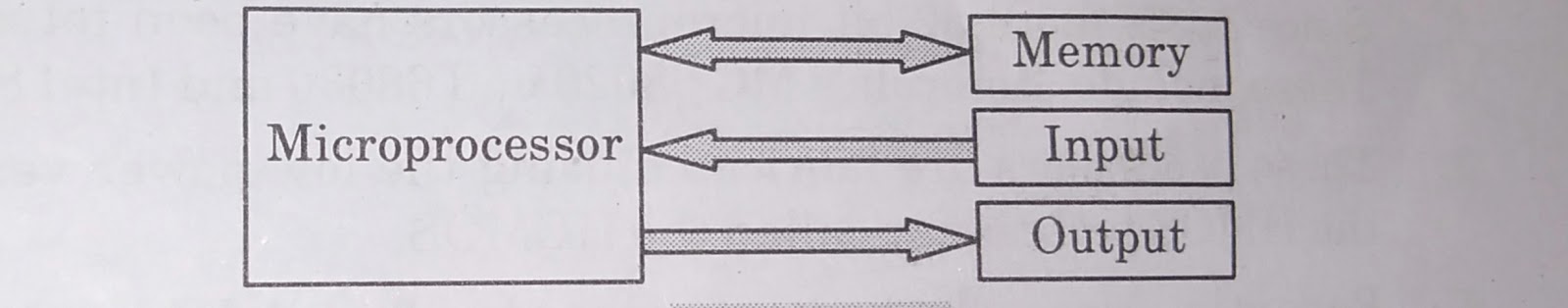 What is microprocessors ? Types of microprocessors and all about ...