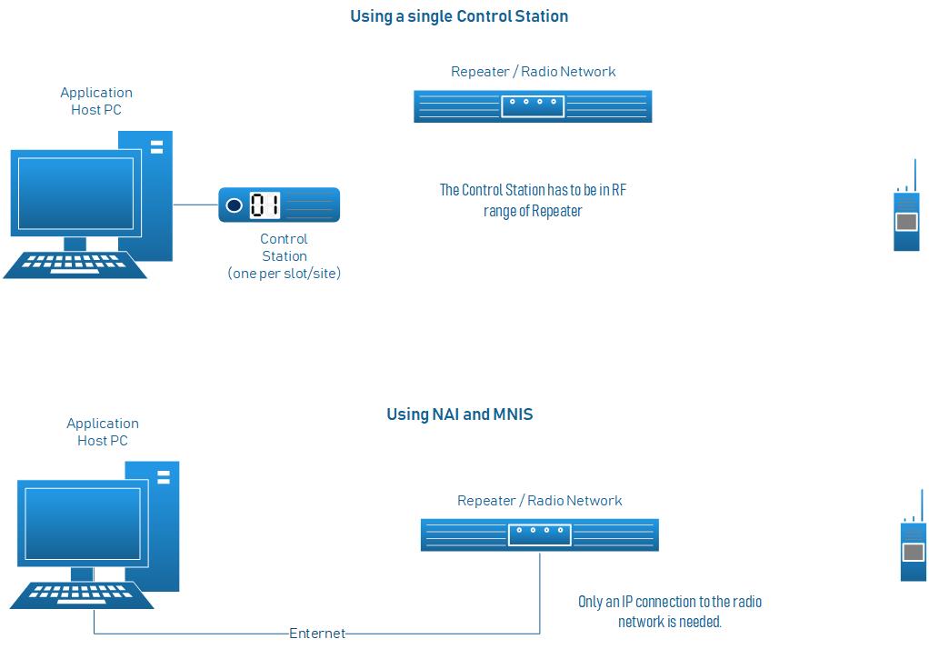 MOTOTRBO: What does MNIS do? - DJ0WH