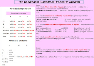 learn different languages with tips: The conditional in Spanish