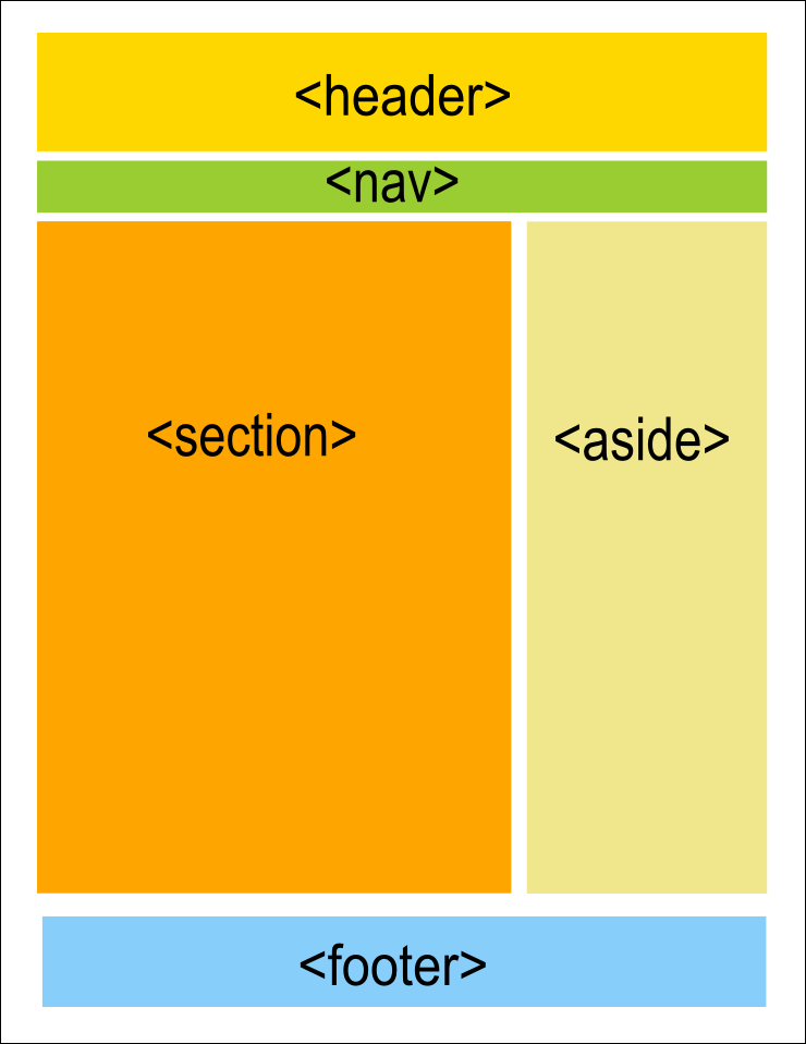 Aracnibot: Partes del body HTML5