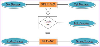 Transformasi Model ER ke Model Relasi