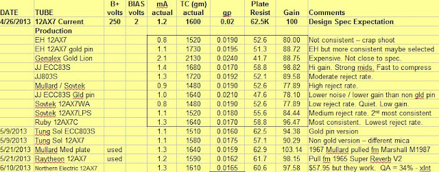 Los Angeles - My City: Current Production 12AX7 Tubes