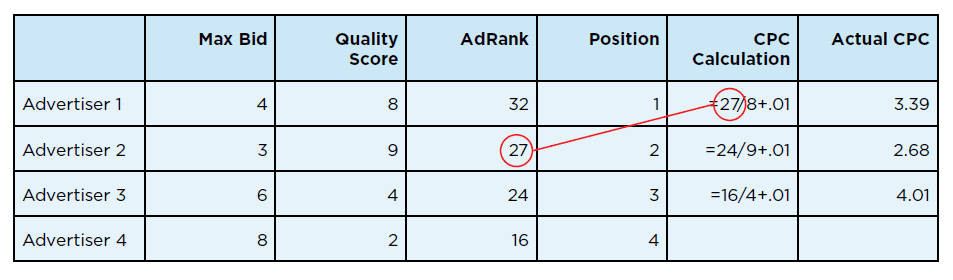 Average CPC & Actual CPC