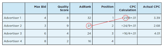 Average CPC & Actual CPC