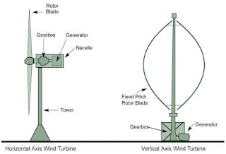 WIND TURBINE CLASSIFICATIONS BASIC INFORMATION AND TUTORIALS | POWER ...
