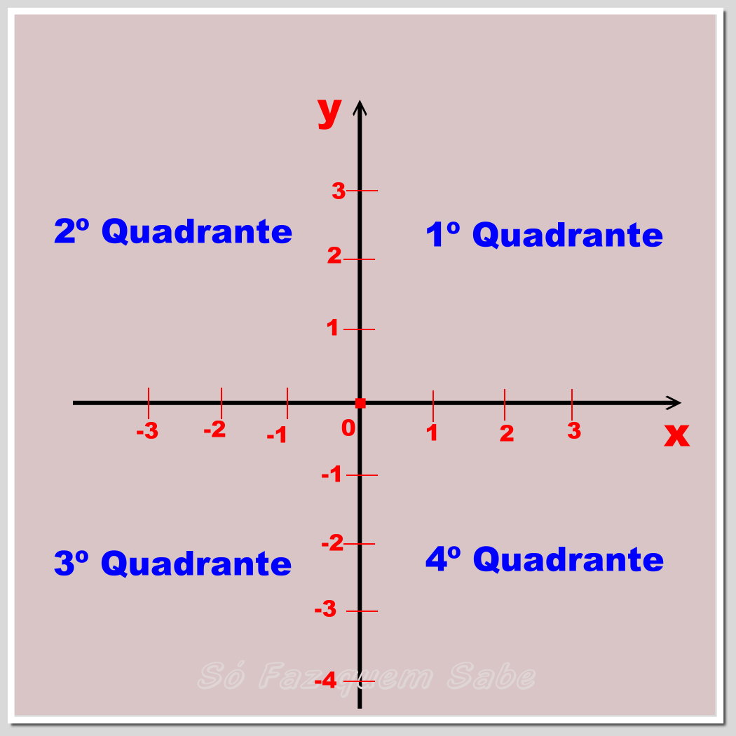 O Plano Cartesiano E Os Pares Ordenados Só Faz Quem Sabe