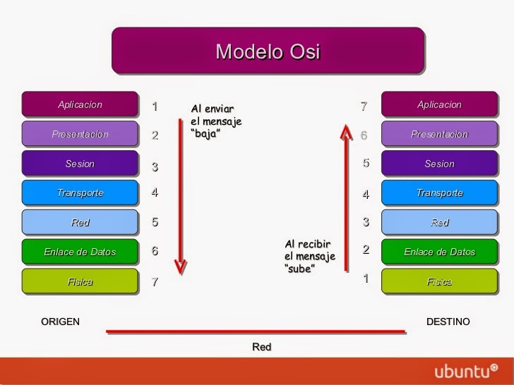 Capas de Modelo OSI: ¿Cómo inicia el Modelo OSI?