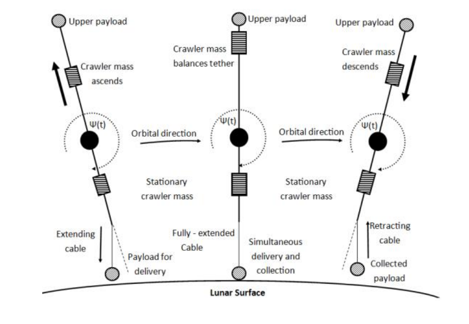 Tethers in space - expanding their use - Science & Spaceflight - Kerbal ...