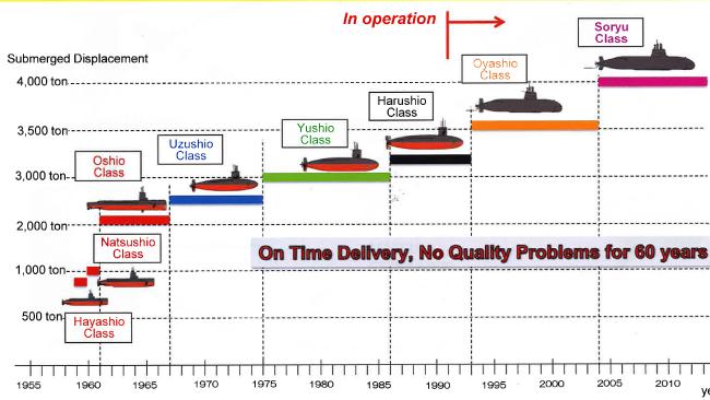 Submarine Matters: Japanese Submarine Evolution "stronger, longer, more ...