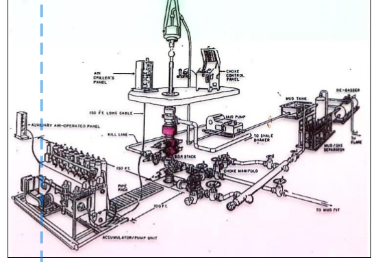 Sistem Pencegah Semburan Liar(Blow Out Preventer System) - Our Akuntansi