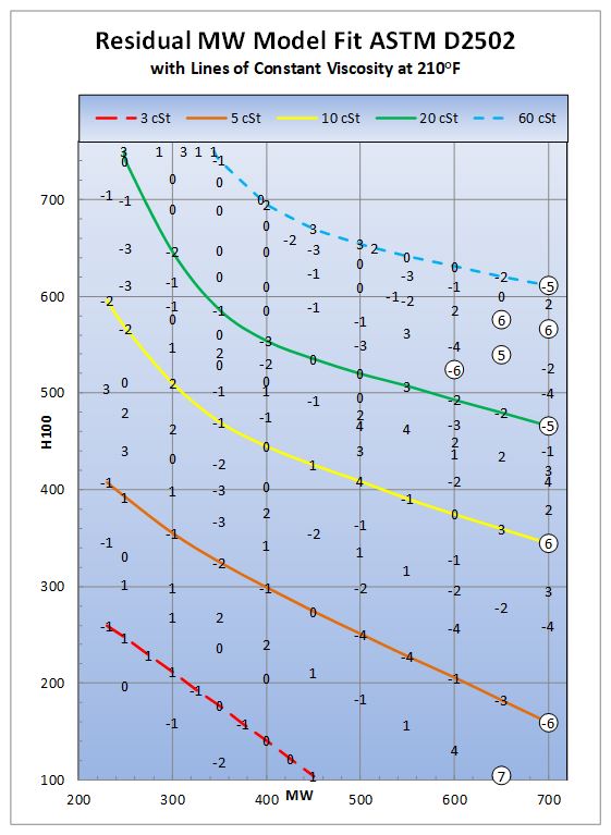 JAWChemist: Molecular Weight of a Petroleum Oil Calculated from Two ...