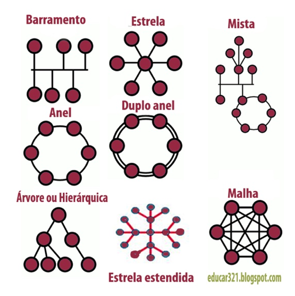 educar321: Tipos de rede e de ligação