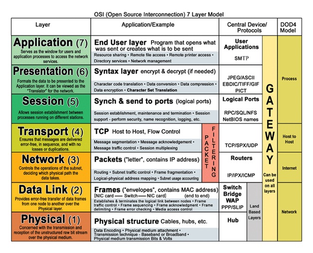 Mr.Dee: OSI 7 Layer