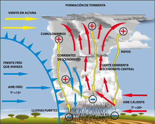 ¿Sabías Que...?: ¿Cuándo Se Forman Las Tormentas?