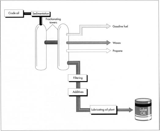 Manufacturing Process of Lubricant | GREENLube - Trusted Lubricant in Malaysia