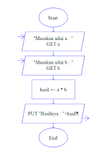 Algoritma, Flowchart Program Perkalian Dua Buah Bilangan