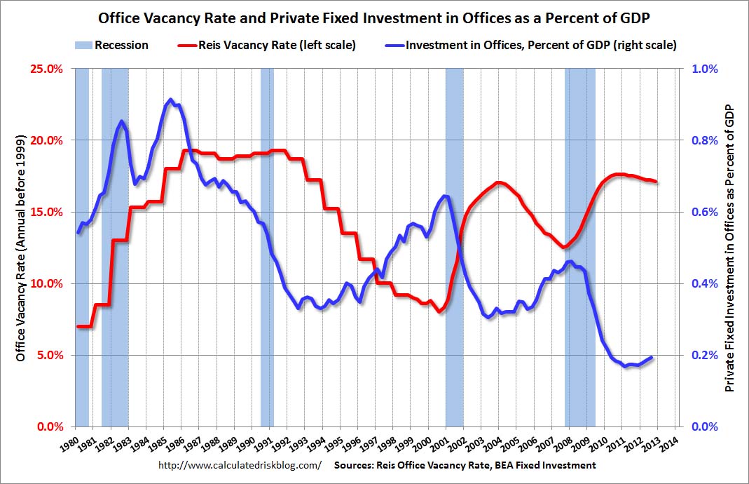 Calculated Risk: Office Vacancy Rate and Office Investment
