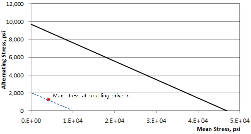 INERTANCE: Torsional Stress Analysis