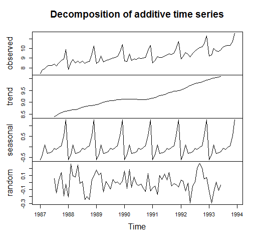 Shishir Shakya s Blog Visual Detection Of Additive And Multiplicative shishir-shakya-s-blog-visual-detection-of-additive-and-multiplicative
