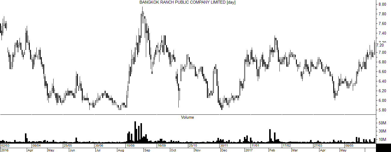 ข้อดีของการใช้ Weekly chart สำหรับ Run trend