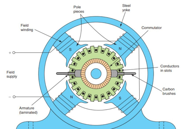 DC Generators - EEEPLAYER