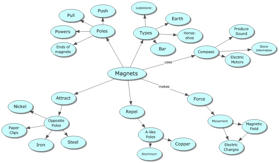 Mrs. Heather Baker: This is my concept map for my personal lesson plan!